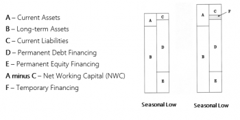 Module 2: Maturity Matching – Financial Management